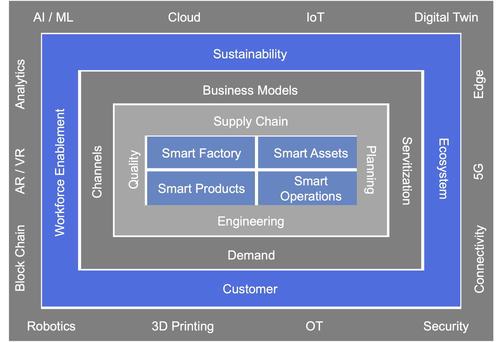 Smart Factories: Finding Greater Value in the Ecosystem - The ...
