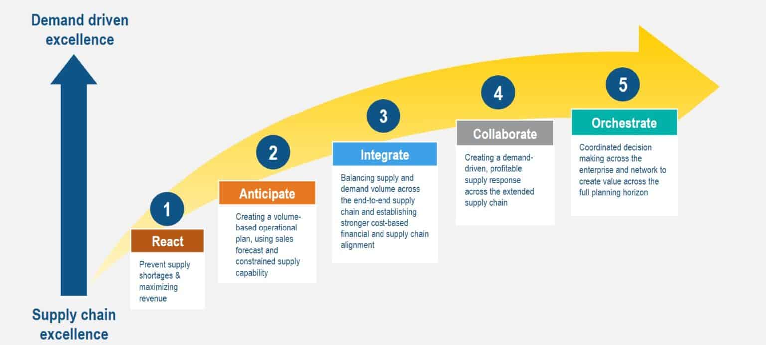 Supply Chain Evolution: From Disruption to Resiliency - The ...