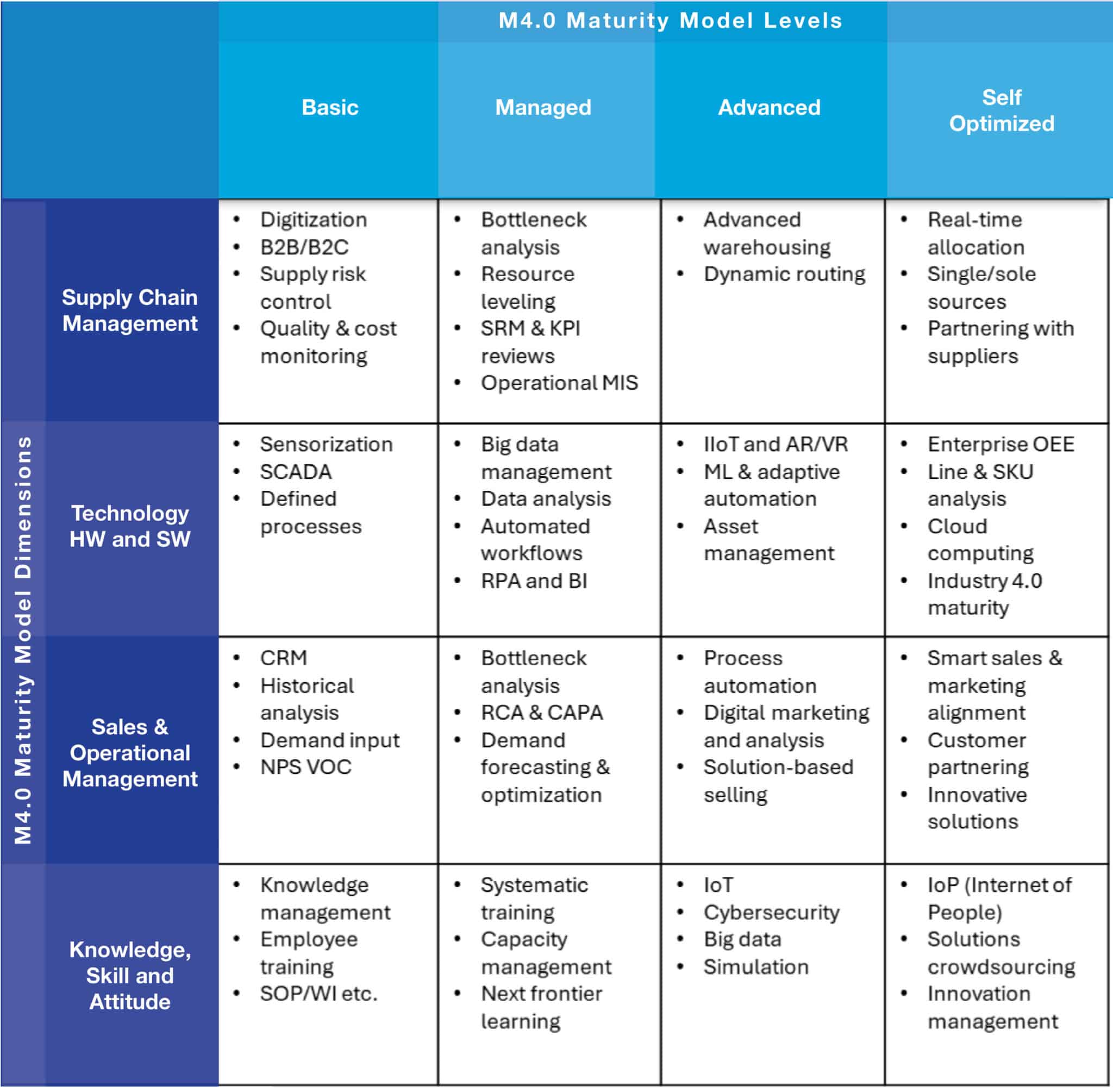 Unlocking Manufacturing Excellence with the M4.0 Maturity Model - The ...