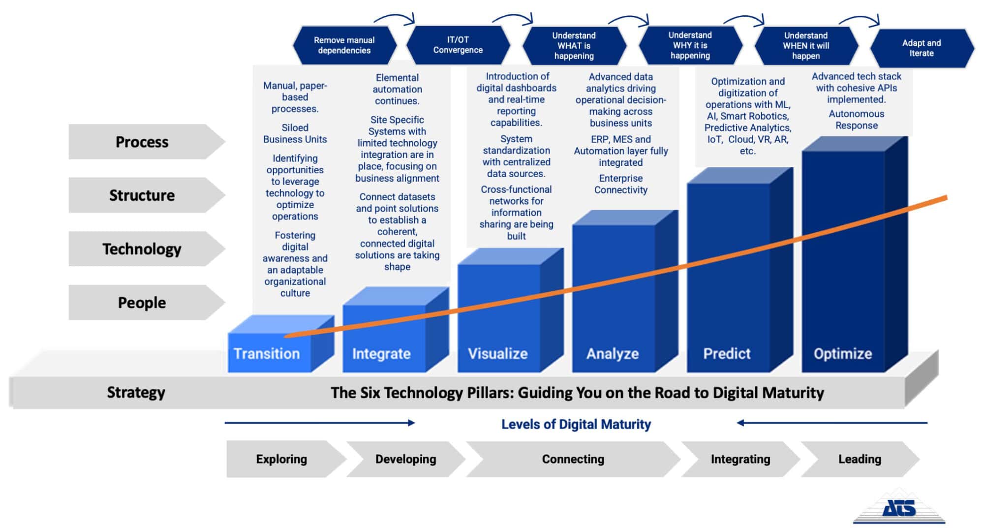 The Road to Digitalization: Evaluating Readiness for Digital ...