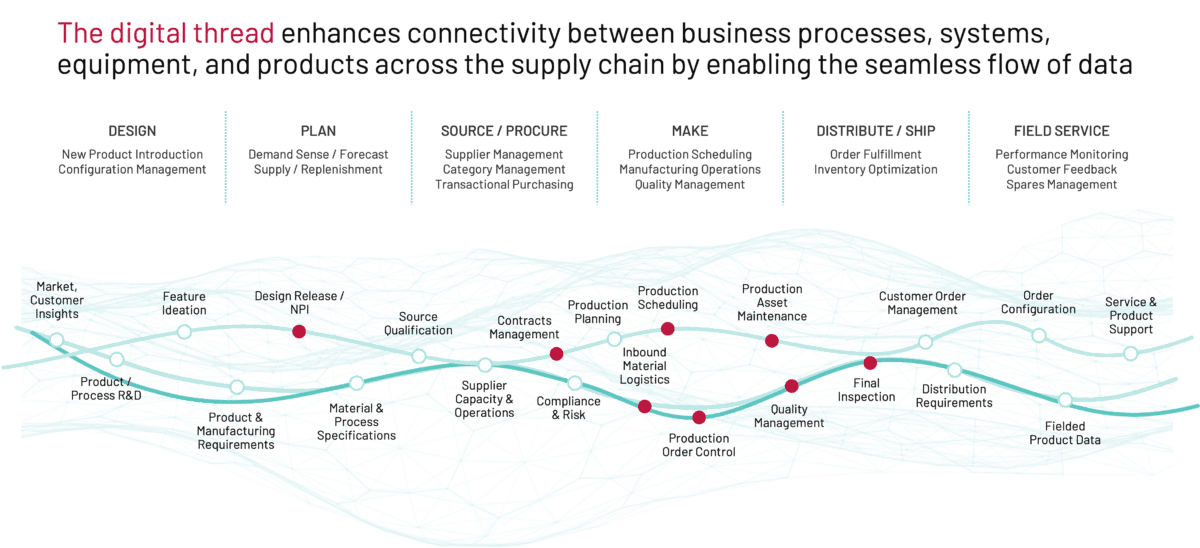 Resilient Supply Chains and the Digital Thread - The Manufacturing ...